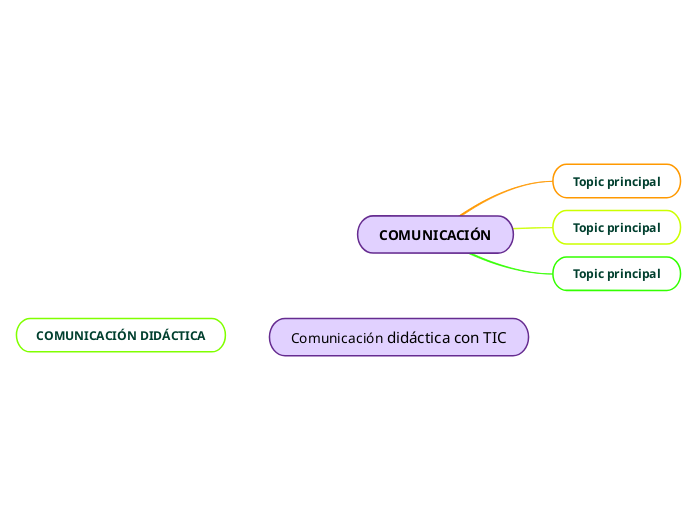 COMUNICACIÓN - Mind Map